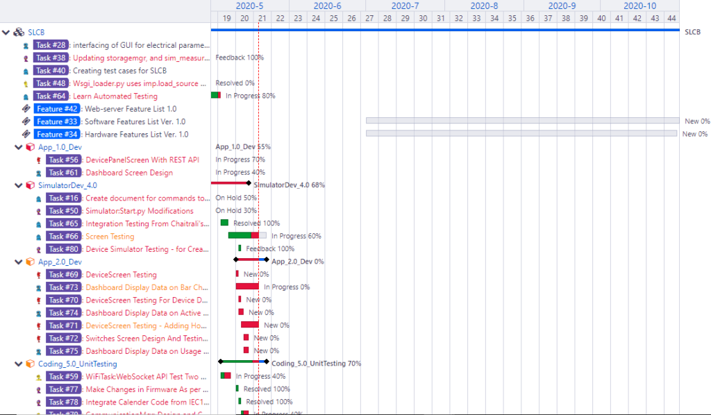 Neudeep - Redmine Lab